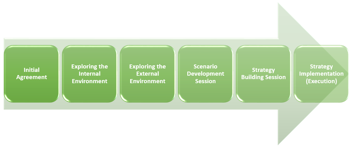 Strategy Development – H.A. Consultancies Bahrain