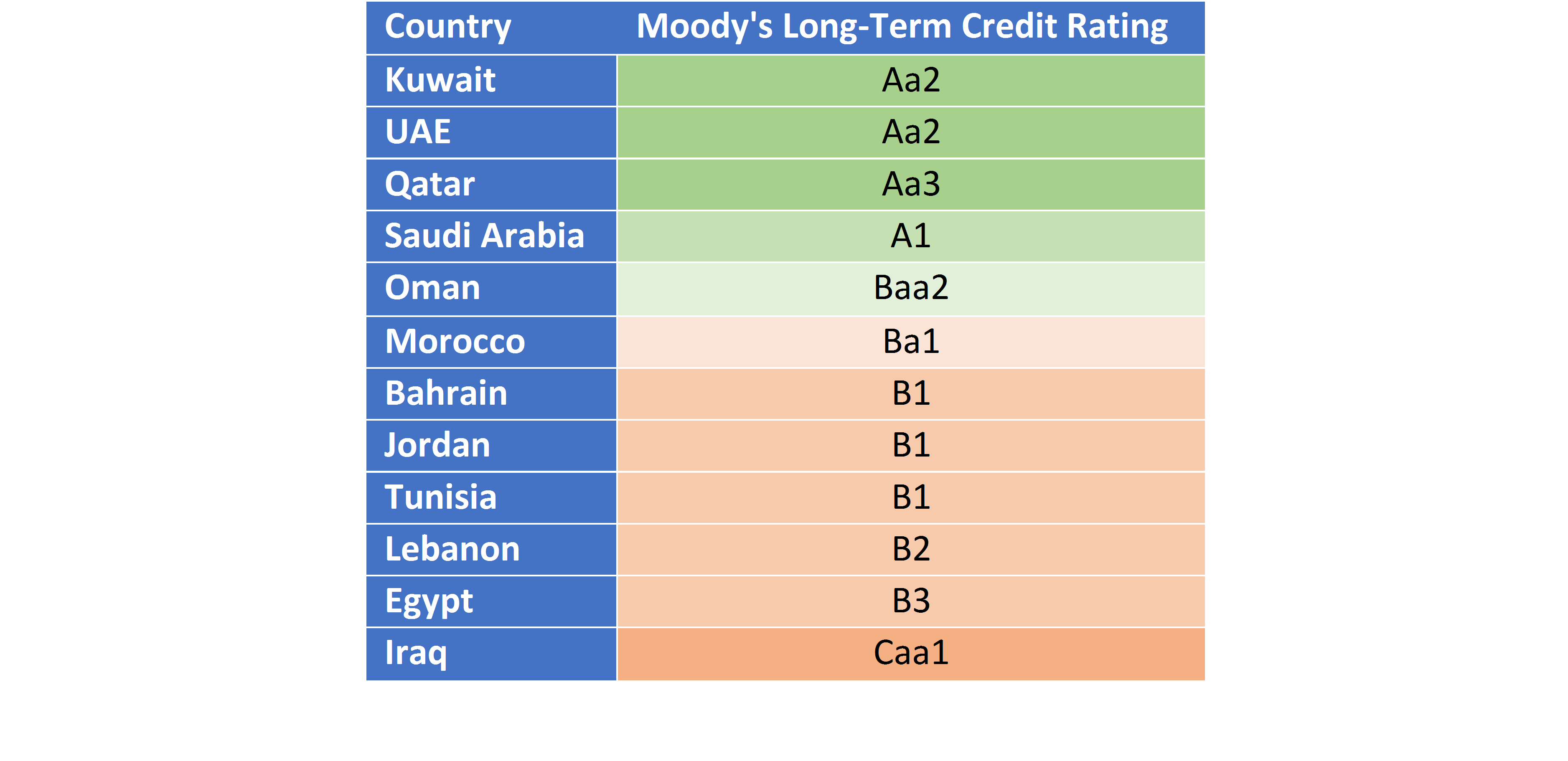 Comparison of Moody’s Rating for Arab Countries – H.A. Consultancies ...