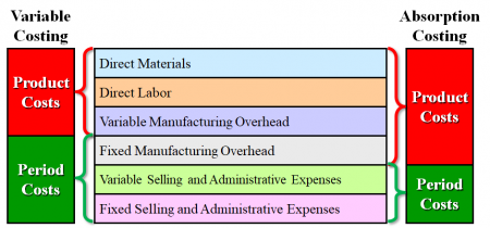 Absorption costing vs Variable costing – H.A. Consultancies Bahrain