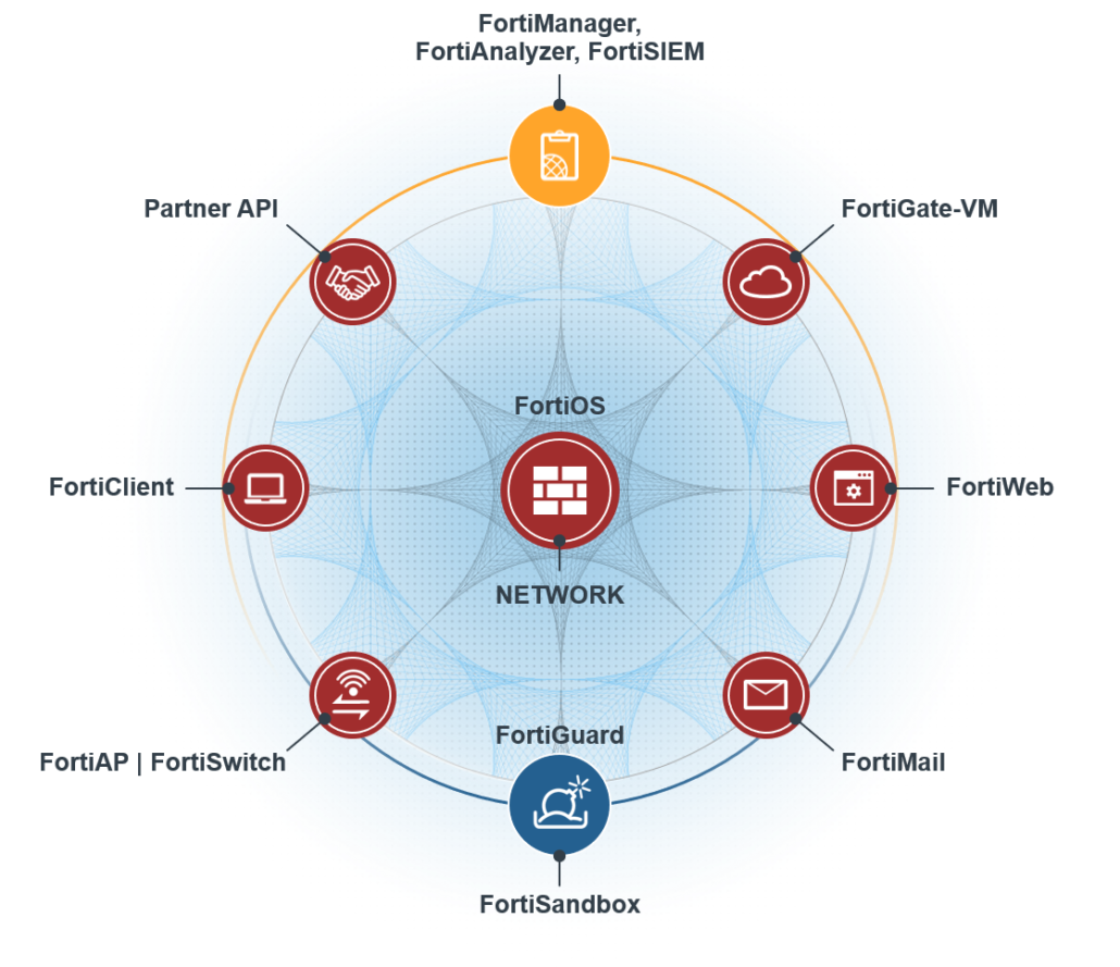 fortinet matrix – H.A. Consultancies Bahrain